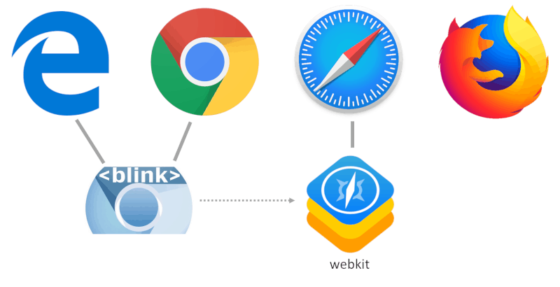 Why All Browsers Should Move to WebKit > Slashgeek